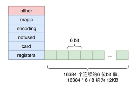 用户日活月活怎么统计 Redis Hyperloglog 详解日活统计hyperloglog Csdn博客