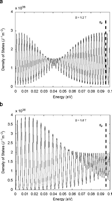 Figure 1 From Rashba Spinorbit Coupling In A Two Dimensional Electron System Under Quantum Hall