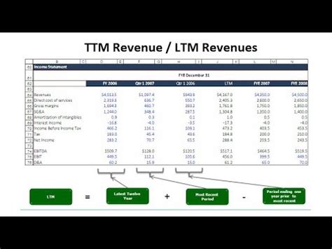TTM Yield Definition Uses Calculation Mutual Funds India Dictionary