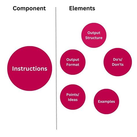 Master Prompt Engineering Demystifying Prompting Through A Structured