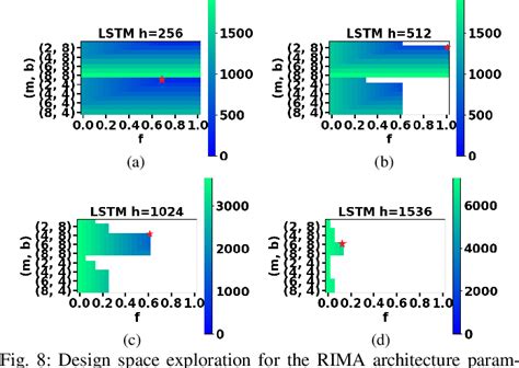 Figure 1 From Compute Capable Block Rams For Efficient Deep Learning