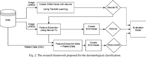 Figure 2 From Dermatological Classification Using Deep Learning Of Skin