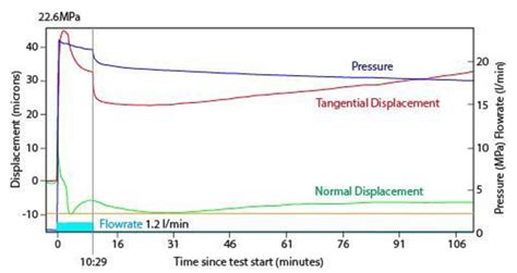 validation of estimating stress from fracture injection tests using
