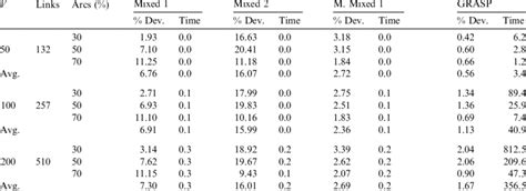Computational Experiments With Different Instance Characteristics