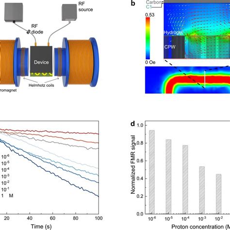 magneto ionic based proton sensing a proton sensing setup b simulation