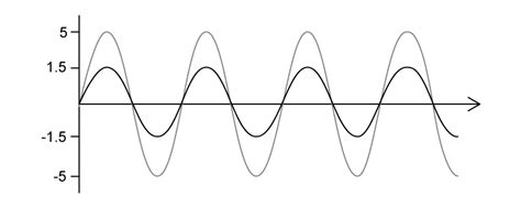 Standing Waves Resonance HL IB Physics Exam Questions Answers