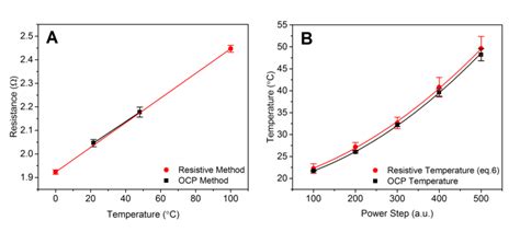 A Two Point Temperature Calibration Of Four Au Le By Oc Potentiometry