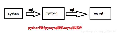 Mysql九通过python连接mysql数据库的两种方法：pymysql和sqlalchemy不愿透露姓名の网友的博客 Csdn博客