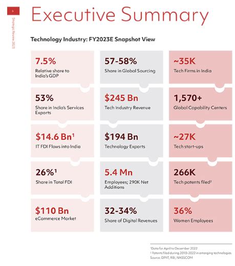 Priming For A ‘no Normal Futurestrategic Review Nasscom The Official Community Of Indian