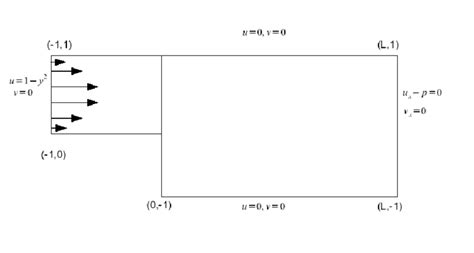 Backward Facing Step Or L Shaped Domain Download Scientific Diagram