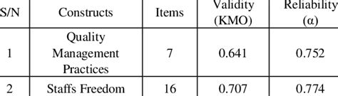 Summary Of Items For Each Instrument Validity And Reliability Coefficient Download
