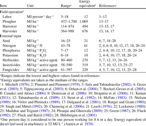 Energy Equivalents For Inputs In Rice Production System Download Table