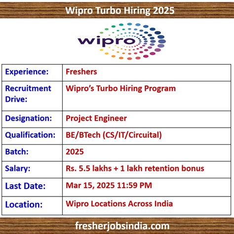 Wipro Turbo Hiring 2025 BE BTech CS IT Circuital Apply Now