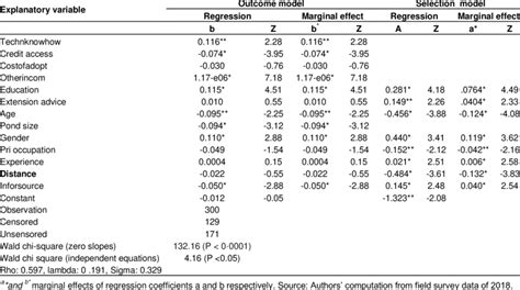Heckman Probit Selection Model For The Uptake Of Aquaculture