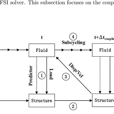 work flow of loosely coupled fsi approaches with the structure solver