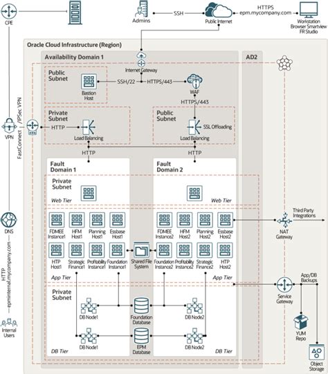 Different Architectural Designs To Deploy Oracle Epm