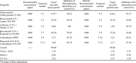 Effect Of Fungicides On The Mycelial Growth Of Macrophomina Phaseolina Download Scientific