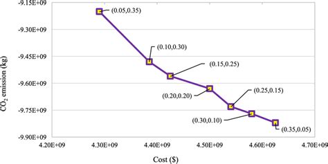 Cost And Co2 Emission Objective Functions Trade‐off Download