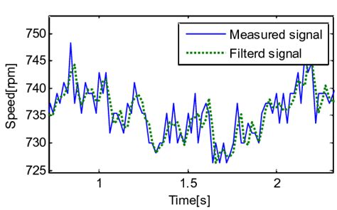 Result Of Butterworth Iir Filter Download Scientific Diagram