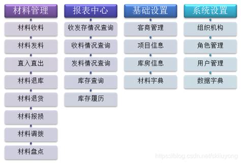 低值易耗材料管理系统开源低值易耗品管理系统 Csdn博客