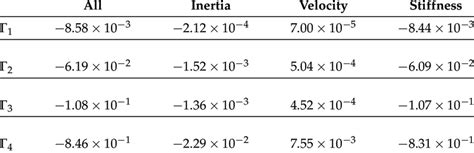 Nonlinearity Coefficient Γ M Of The Lowest Four Nonlinear Normal Modes