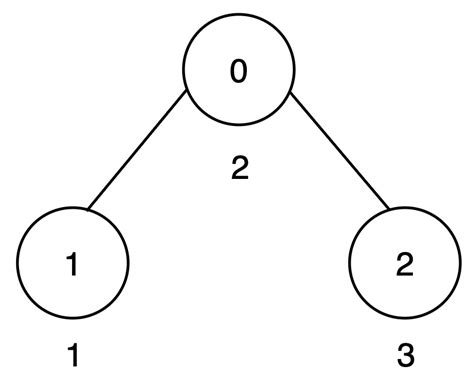 Minimum Increments To Equalize Leaf Paths Leetcode