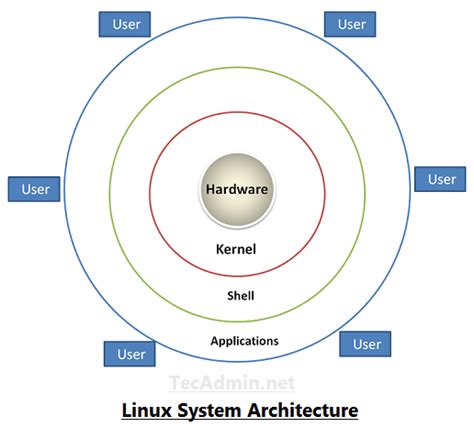 Linux Architecture