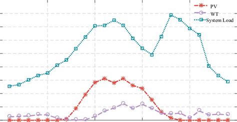Wind And Pv Forecast Output Curve And System Load Forecast Curve