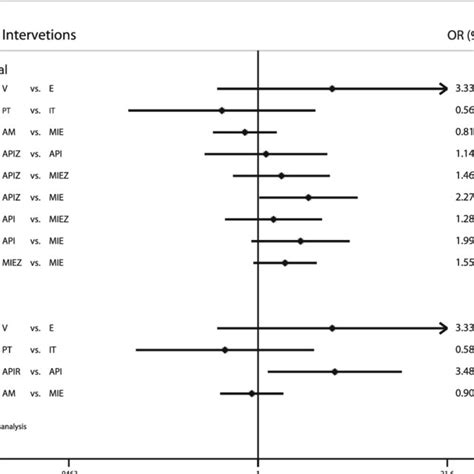 Forest Plot Of Comparisons Not Included In The Network Meta Analysis