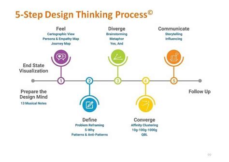 School Of Design Thinking On Linkedin Design Thinking In Action 5 Step Design Thinking Process