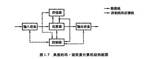 【linux】冯诺依曼架构 冯诺依曼体系结构和哈佛体系结构的特点 csdn博客