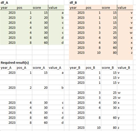 Python Pandas Dataframe Alignmergejoin In Similar Way To Text Based File Comparison 4each