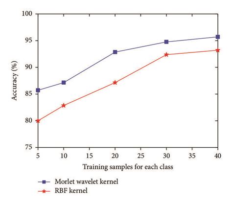 the diagnostic accuracy based on the morlet wavelet kernel and rbf