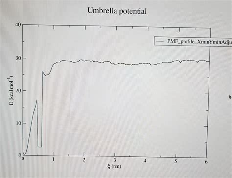 Umbrella Sampling Starting Structure User Discussions Gromacs Forums