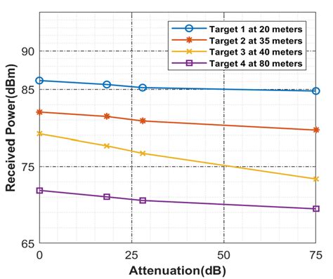 Computed Snr For Targets With Respect To Atmospheric Attenuation Download Scientific Diagram