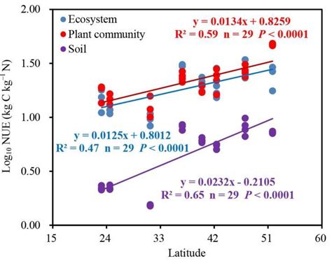 Nitrogen Use Efficiency Nue Related To Atmospheric N Deposition Along
