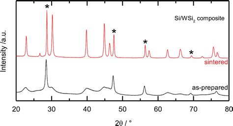 Magnitude Of The Circumferential Velocity Within The Reactor For The Download Scientific