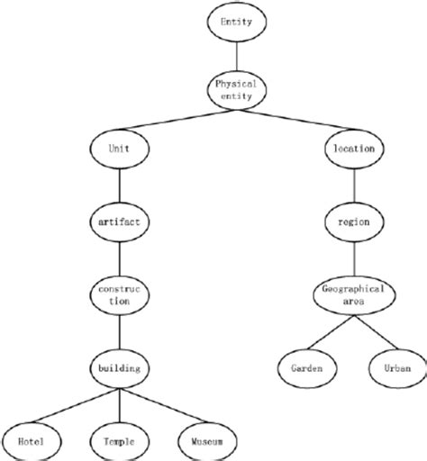 A Terminological Ontology Extracted From Wordnet Download Scientific
