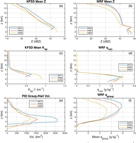 Figure 9 From Evolution Of Mesoscale Convective System Organizational Structure And Convective