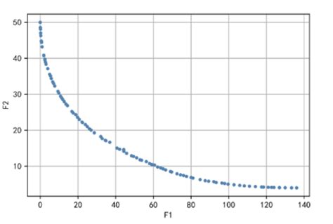 python运筹优化三遗传算法和Geatpy使用实践 知乎