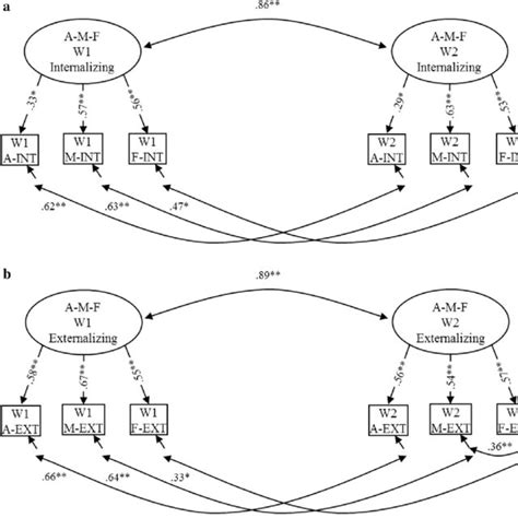 Longitudinal Structural Equation Model Of Components Of Interpersonal
