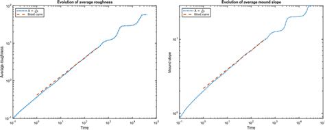 The Loglog Plot Of 1 The Average Surface Roughness Download