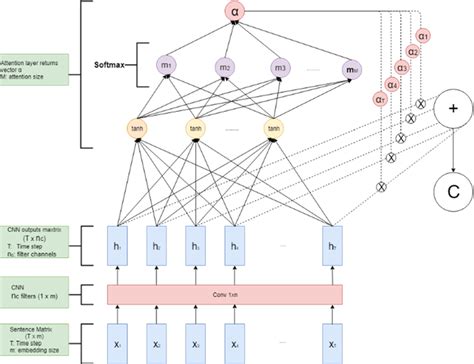 Attention Layer Fed With Cnn Outputs Is Fully Connected Layer To