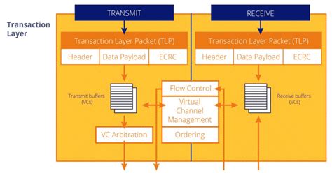 Pci Express Glossary Rambus