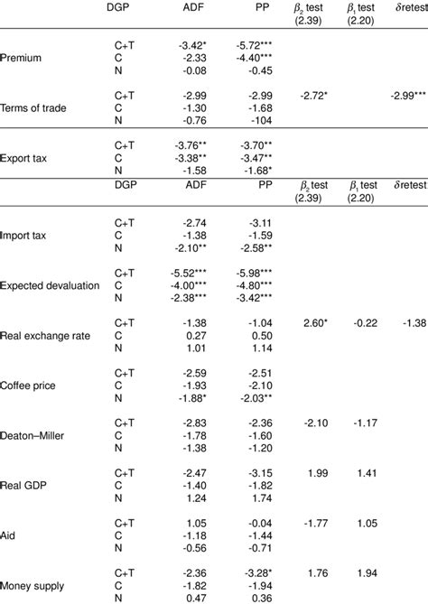 Unit Root Tests Variables In Levels 1970 1998 Download Table