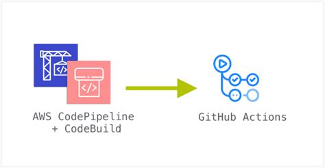 Why I Switched From Aws Codepipeline To Github Actions Serverless First
