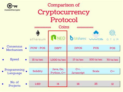 Guide To Neo Blockchain Protocol Master The Crypto