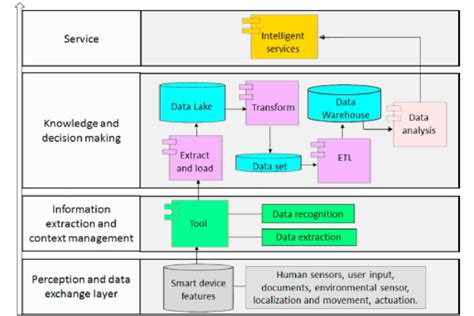 Framework For Cognitive Internet Of Things And Big Data By Sassi Et Al Download Scientific