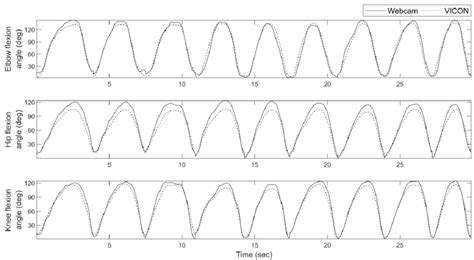 Comparison Of Sagittal Plane Joint Angles For Right Elbow Hip And