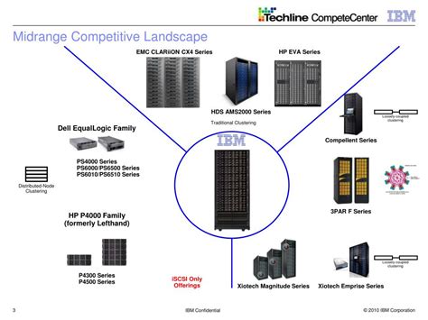 PPT IBM Storwize V Vs EVA Series PowerPoint Presentation Free Download ID